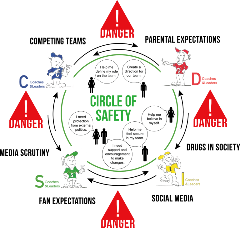The Circle of Safety in Sport and Mental Toughness | ATHLETE TOUGH